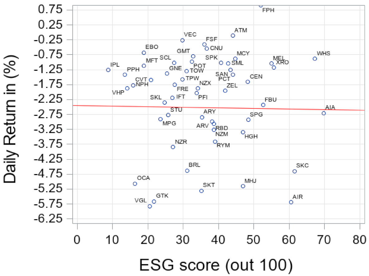 Does Companies’ ESG Performance Make a Difference for New Zealand’s ...