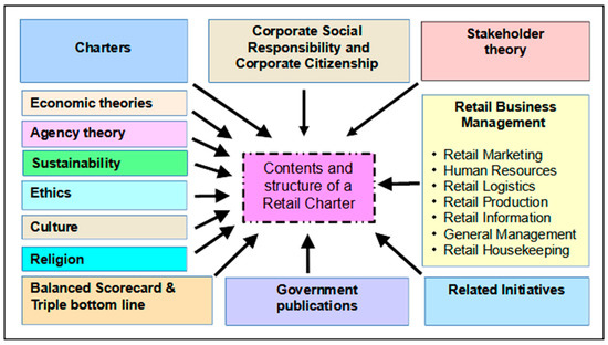 A Framework for a Generic Retail Charter: A Guide towards ...