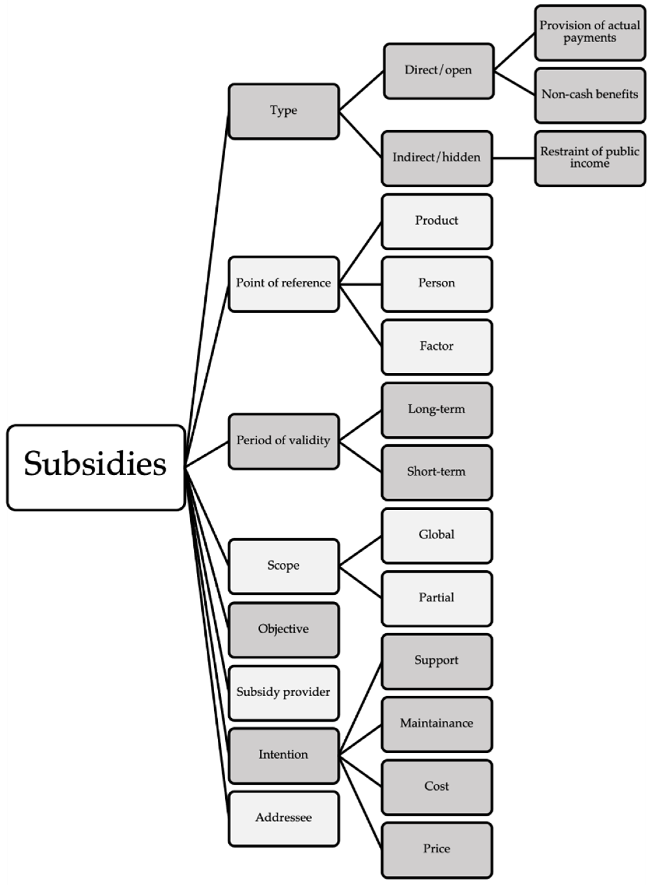 Potentials and Limitations of Subsidies in Sustainability Governance: The Example of Agriculture