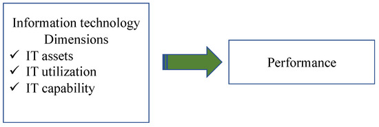 Enhancing the Logistics 4.0 Firms through Information Technology