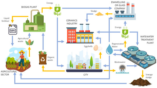 Industrial Symbiosis: A Mechanism to Guarantee the Implementation of ...