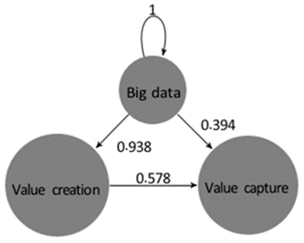 Value Creation and Capture with Big Data in Smart Phones Companies