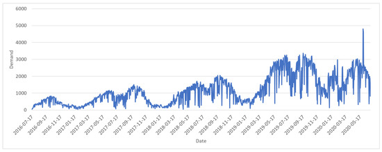 Probabilistic Forecasting for Demand of a Bike-Sharing Service Using a ...