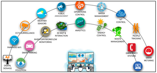 Solid Waste Management Scenario in India and Illegal Dump Detection ...