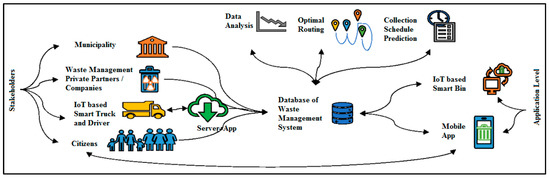 Solid Waste Management Scenario in India and Illegal Dump Detection ...