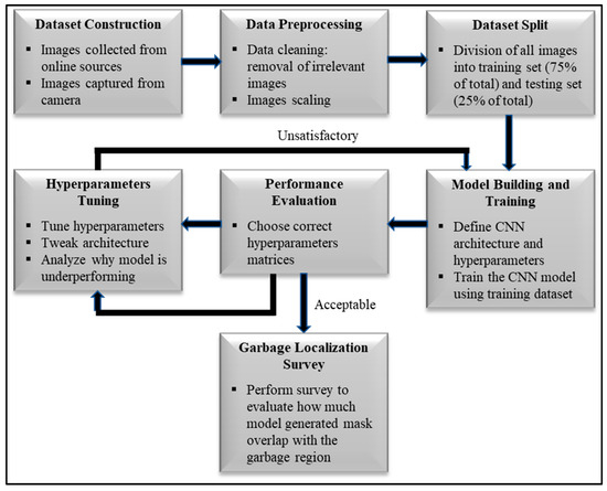 Solid Waste Management Scenario in India and Illegal Dump Detection ...