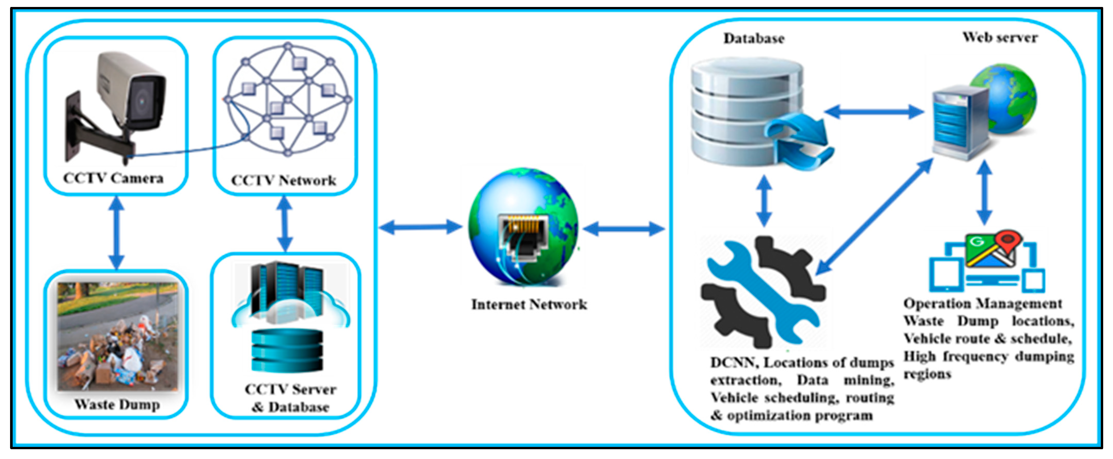 Solid Waste Management Scenario in India and Illegal Dump Detection ...