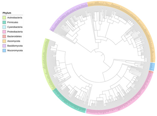 A Review of Cross-Disciplinary Approaches for the Identification of Novel Industrially Relevant ...