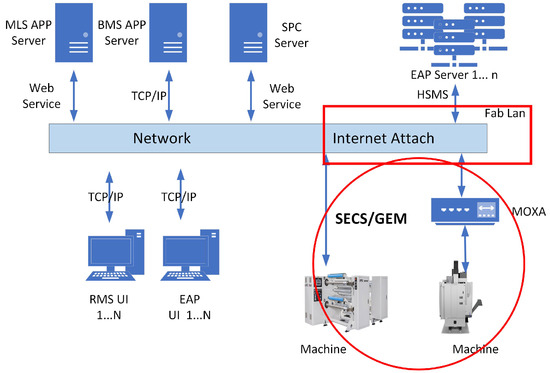 Replay-Attack Detection and Prevention Mechanism in Industry 4.0 Landscape for Secure SECS/GEM ...