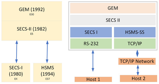 Replay-Attack Detection and Prevention Mechanism in Industry 4.0 Landscape for Secure SECS/GEM ...
