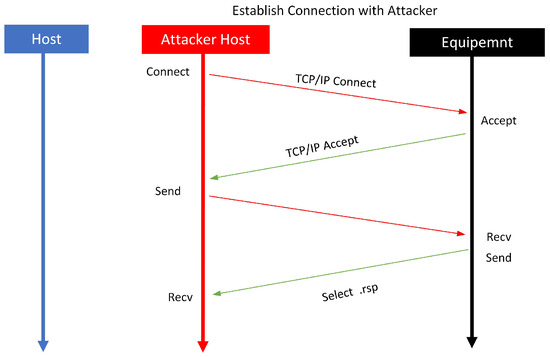 Replay-Attack Detection and Prevention Mechanism in Industry 4.0 Landscape for Secure SECS/GEM ...