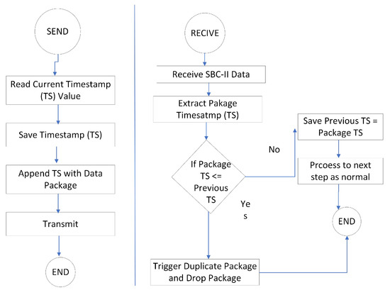 Replay-Attack Detection and Prevention Mechanism in Industry 4.0 ...