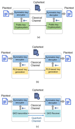 Sustainability | Free Full-Text | Quantum Key Distribution Protocol ...