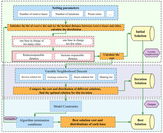 Research on Optimizing the Location and Layout of National Emergency ...