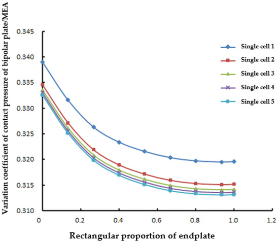 Arrangement of Belleville Springs on Endplates Combined with Optimal ...