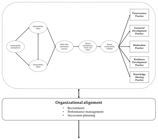 Sustainability | Free Full-Text | Toward a System Theory of Corporate Sustainability: An Interim ...