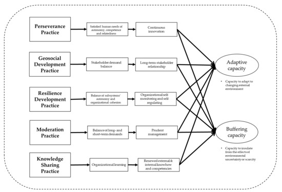 Sustainability | Free Full-Text | Toward a System Theory of Corporate Sustainability: An Interim ...