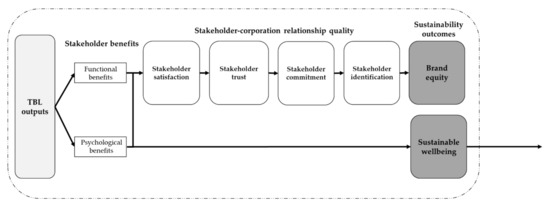 Sustainability | Free Full-Text | Toward a System Theory of Corporate Sustainability: An Interim ...
