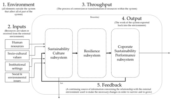 Sustainability | Free Full-Text | Toward a System Theory of Corporate Sustainability: An Interim ...