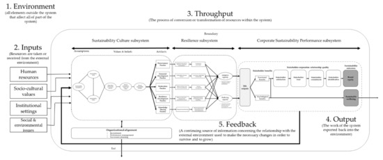 Sustainability | Free Full-Text | Toward a System Theory of Corporate Sustainability: An Interim ...