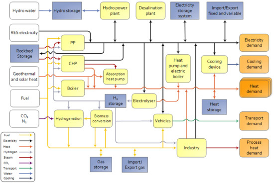 Decarbonisation Strategy for Renewable Energy Integration for ...