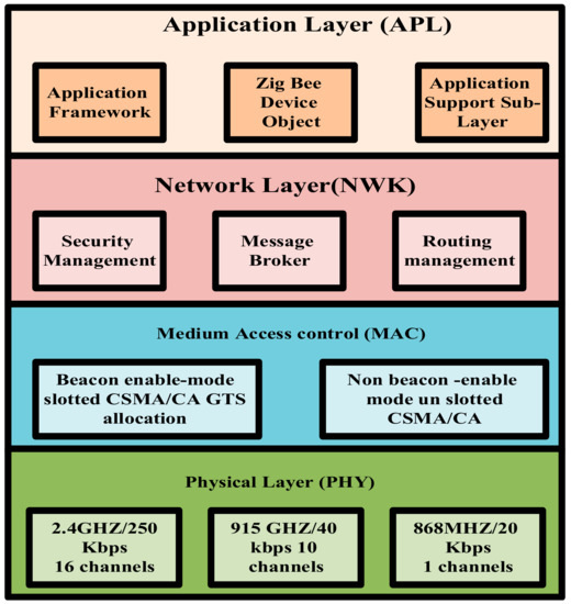 An Overview of the Architecture of Home Energy Management System as ...