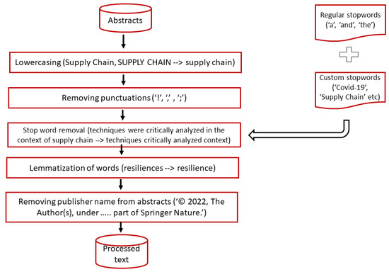 Bibliometric and Text Analytics Approaches to Review COVID-19 Impacts ...