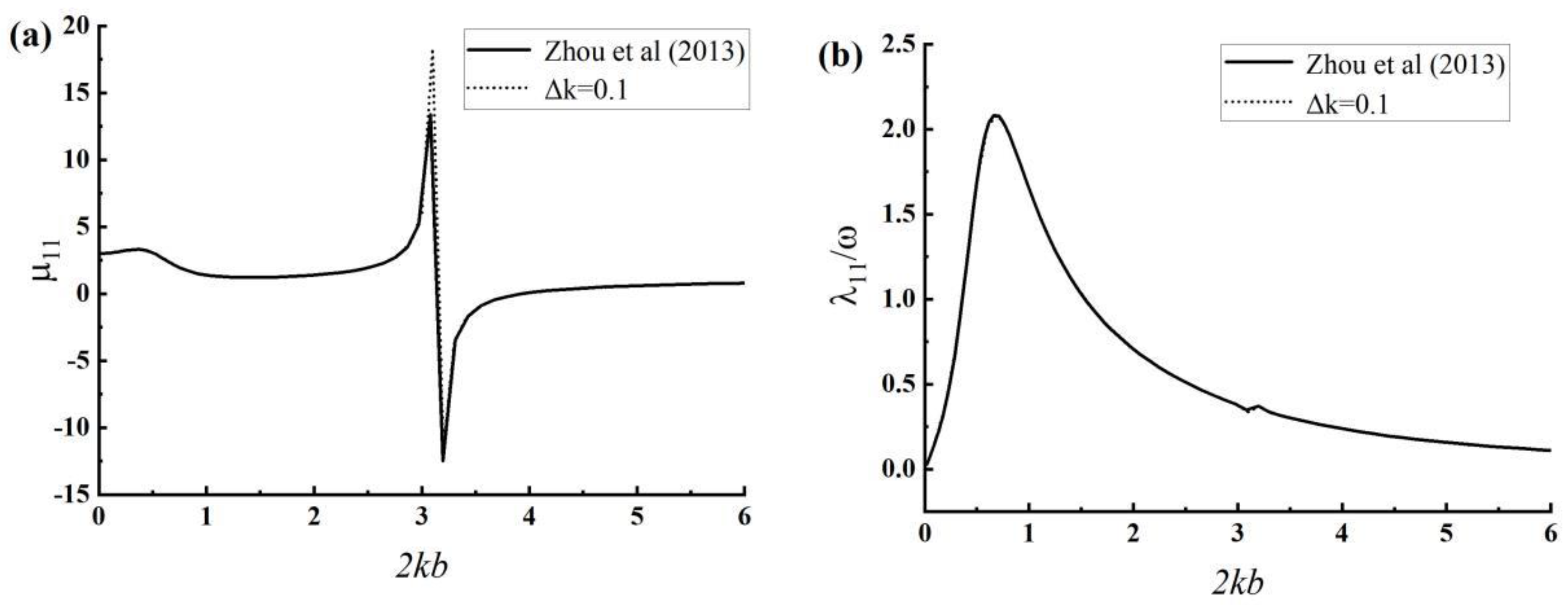 Variation Characteristics of Hydrodynamic Coefficients of Two ...