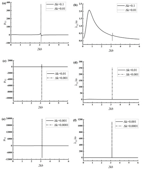 Variation Characteristics of Hydrodynamic Coefficients of Two ...