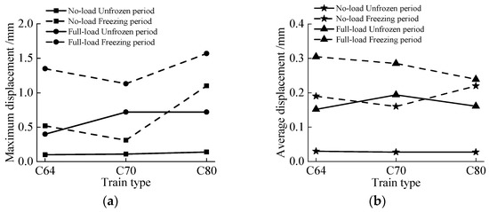 A Study on the Train-Induced Vibration Responses of Heavy Haul Railway ...