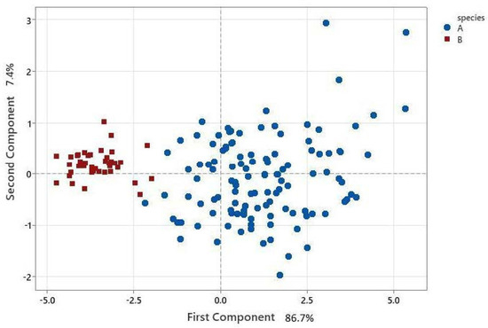 Morphology and Genetic Structure Profile of Farmed Snails Cornu ...