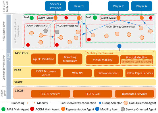 Smart Grid Ecosystem Modeling Using a Novel Framework for Heterogenous Agent Communities