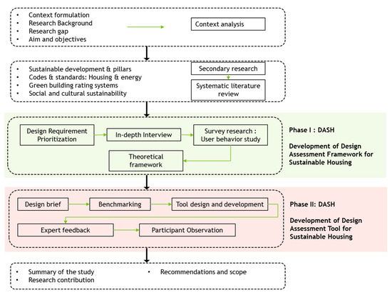 Development of DASH: Design Assessment Framework for Sustainable Housing