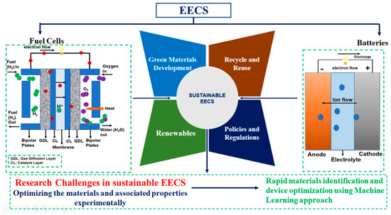 Sustainability | Free Full-Text | Towards Sustainable Fuel Cells and ...