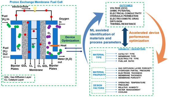 Towards Sustainable Fuel Cells and Batteries with an AI Perspective