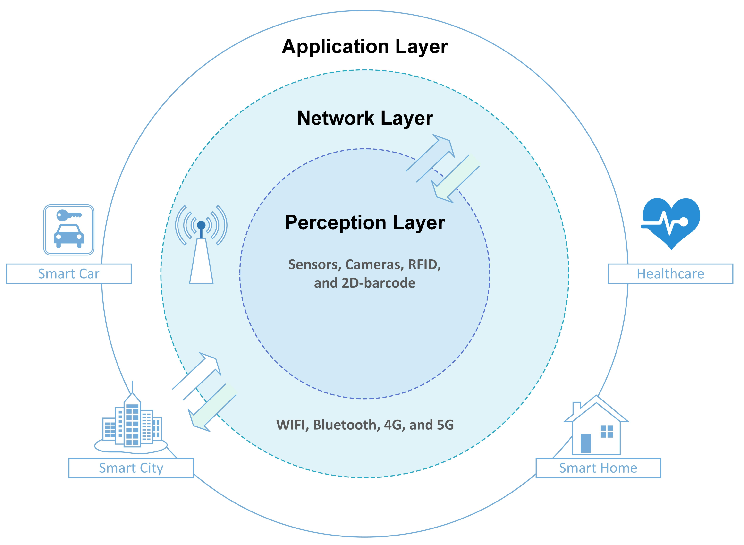 Integrating Blockchain With Artificial Intelligence To Secure Iot