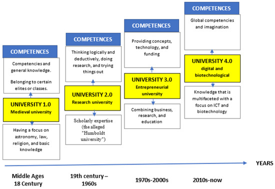 University 4.0 Sustainable Development in the Way of Society 5.0