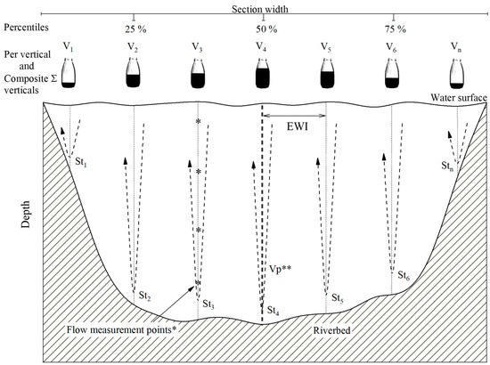 Dynamics of Sediment Transport in the Teles Pires River Basin in the ...