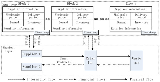 Information Sharing Game and Value Analysis for the Following ...