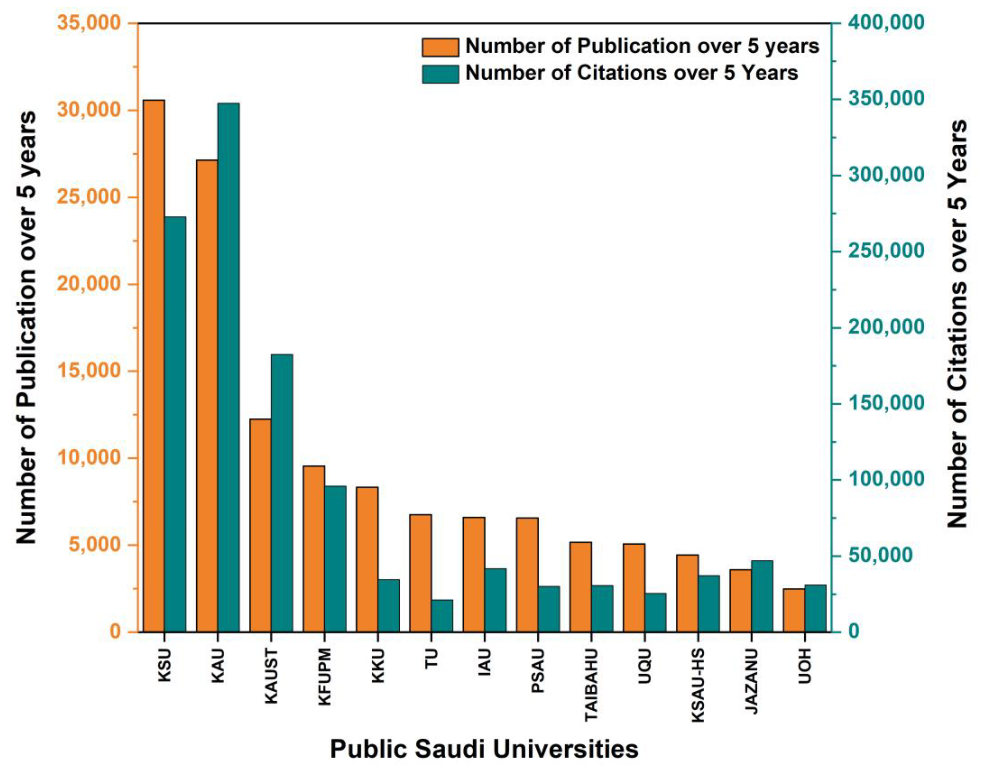 Research Productivity in Terms of Output, Impact, and Collaboration for ...