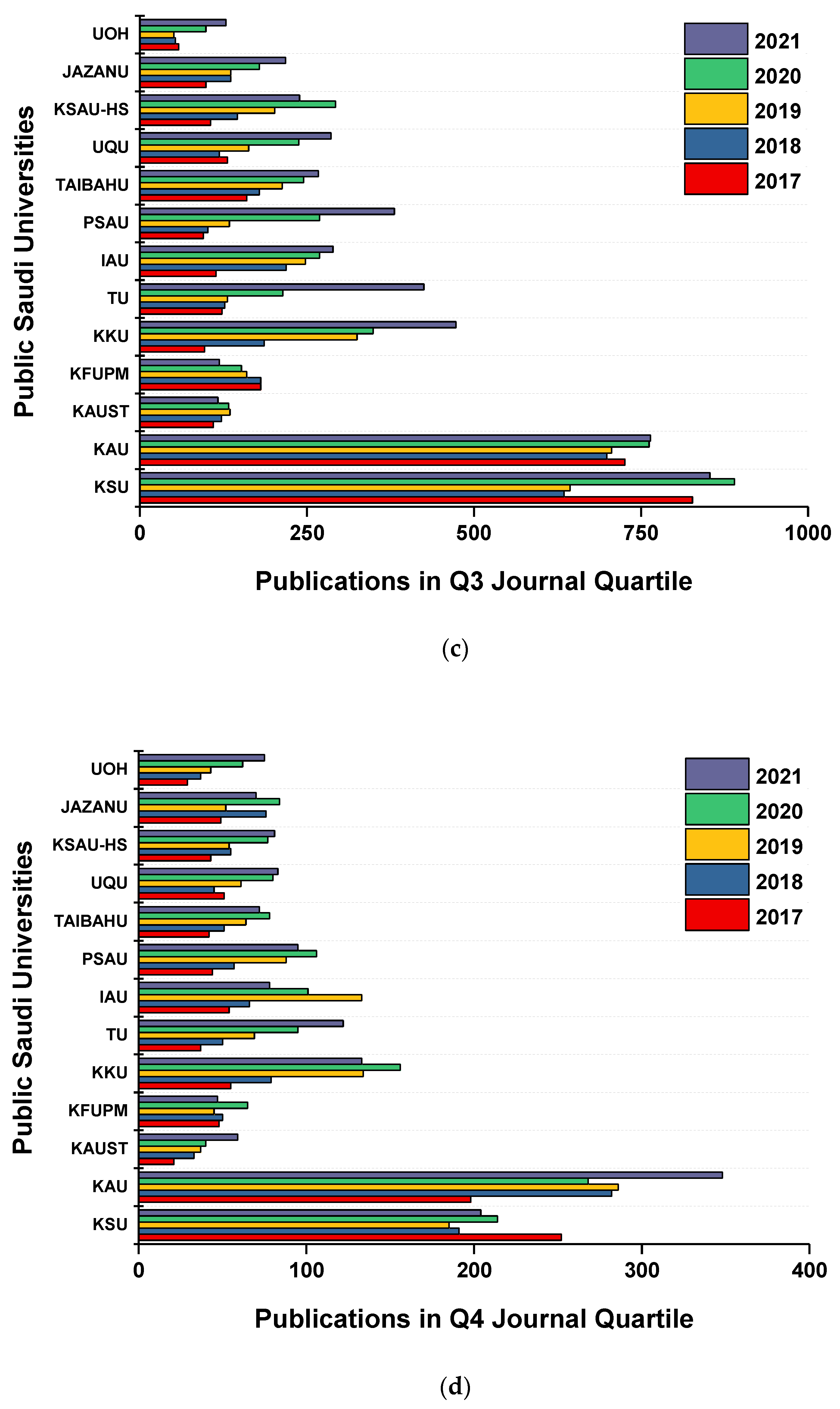 Research Productivity in Terms of Output, Impact, and Collaboration for ...