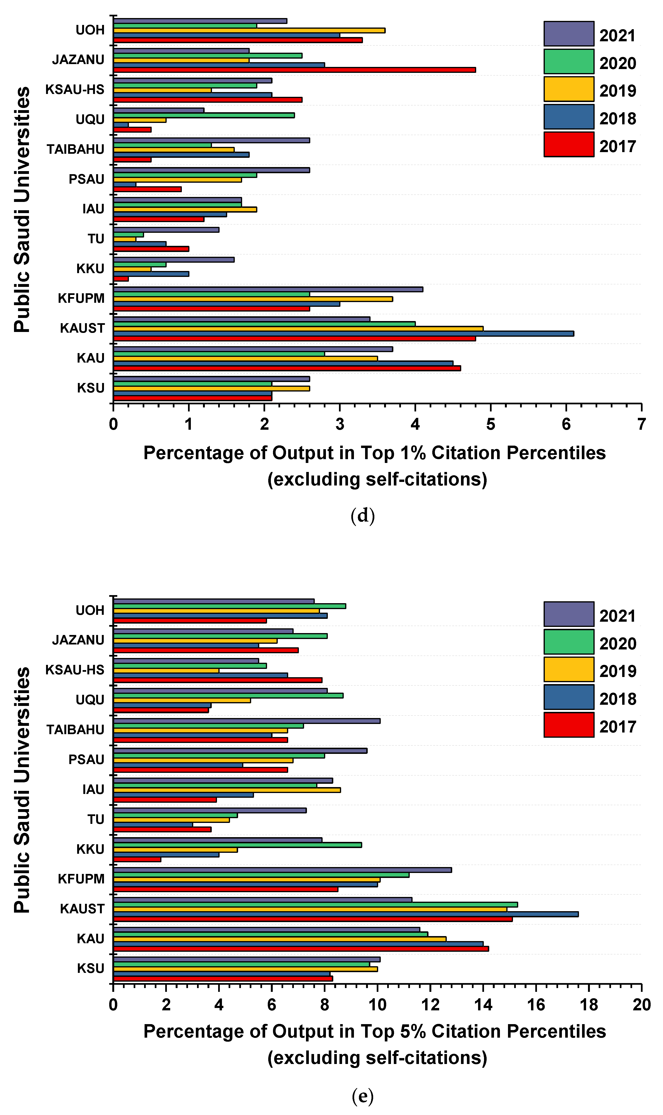 Research Productivity in Terms of Output, Impact, and Collaboration for ...