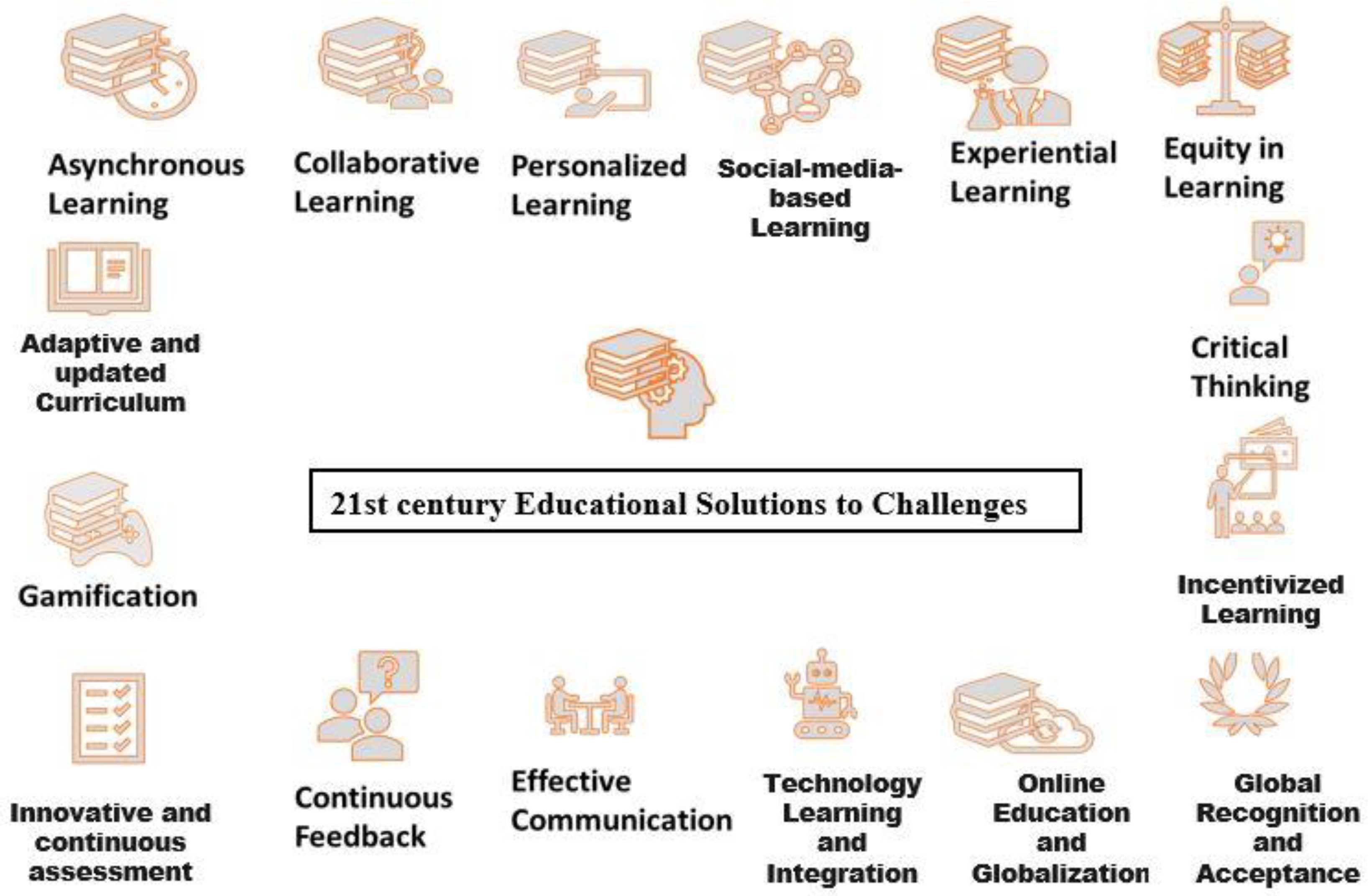 Sustainability | Free Full-Text | Key Challenges in 21st Century Learning: A Way Forward towards ...