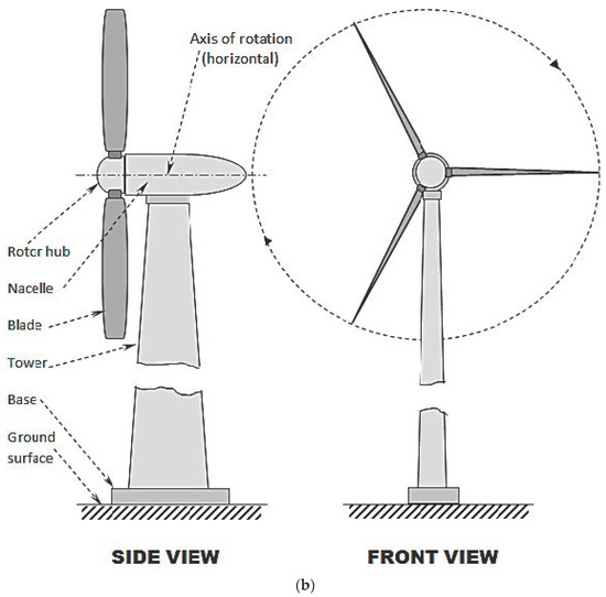 Main Components Of A Horizontal Axis Wind Turbine