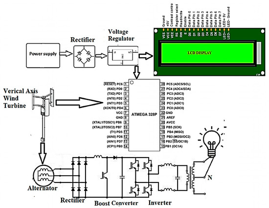 Installation and Performance Study of a Vertical-Axis Wind Turbine ...