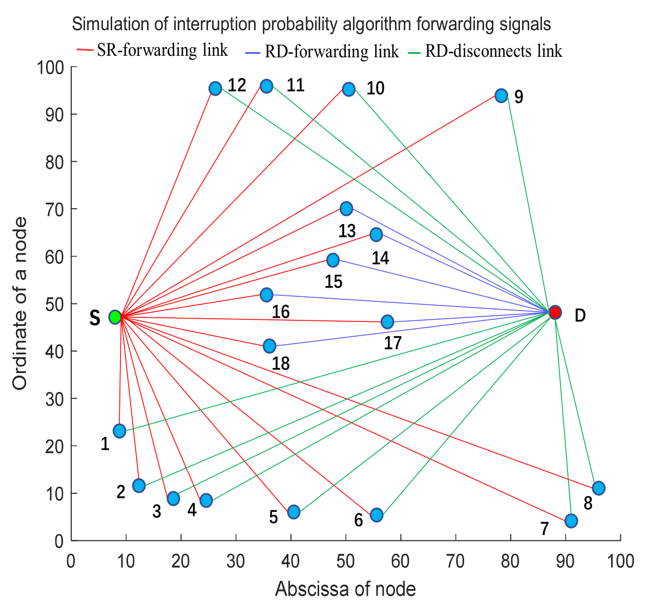 A Method of Relay Node Selection for UAV Cluster Networks Based on Distance and Energy Constraints