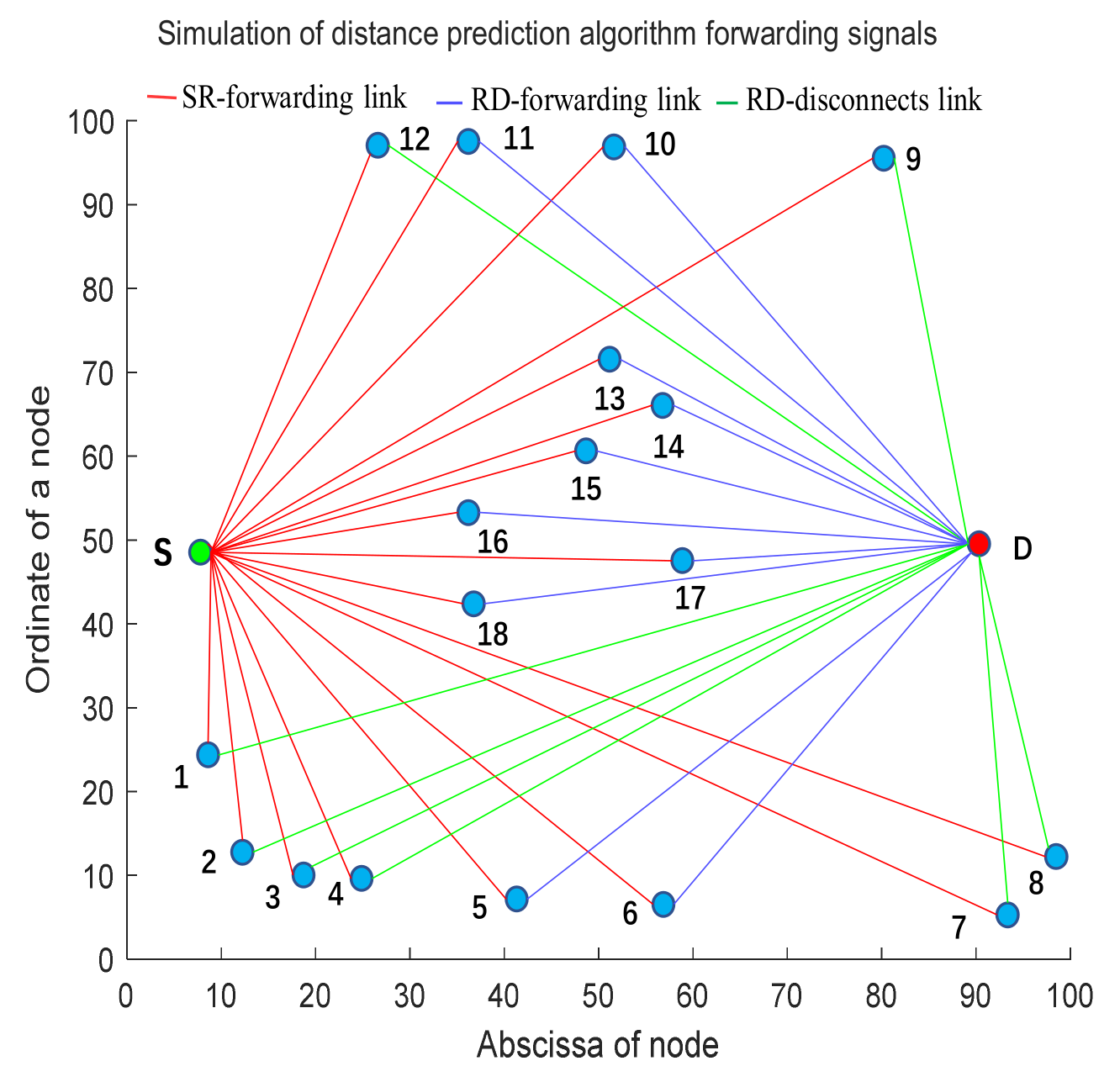 A Method of Relay Node Selection for UAV Cluster Networks Based on Distance and Energy Constraints