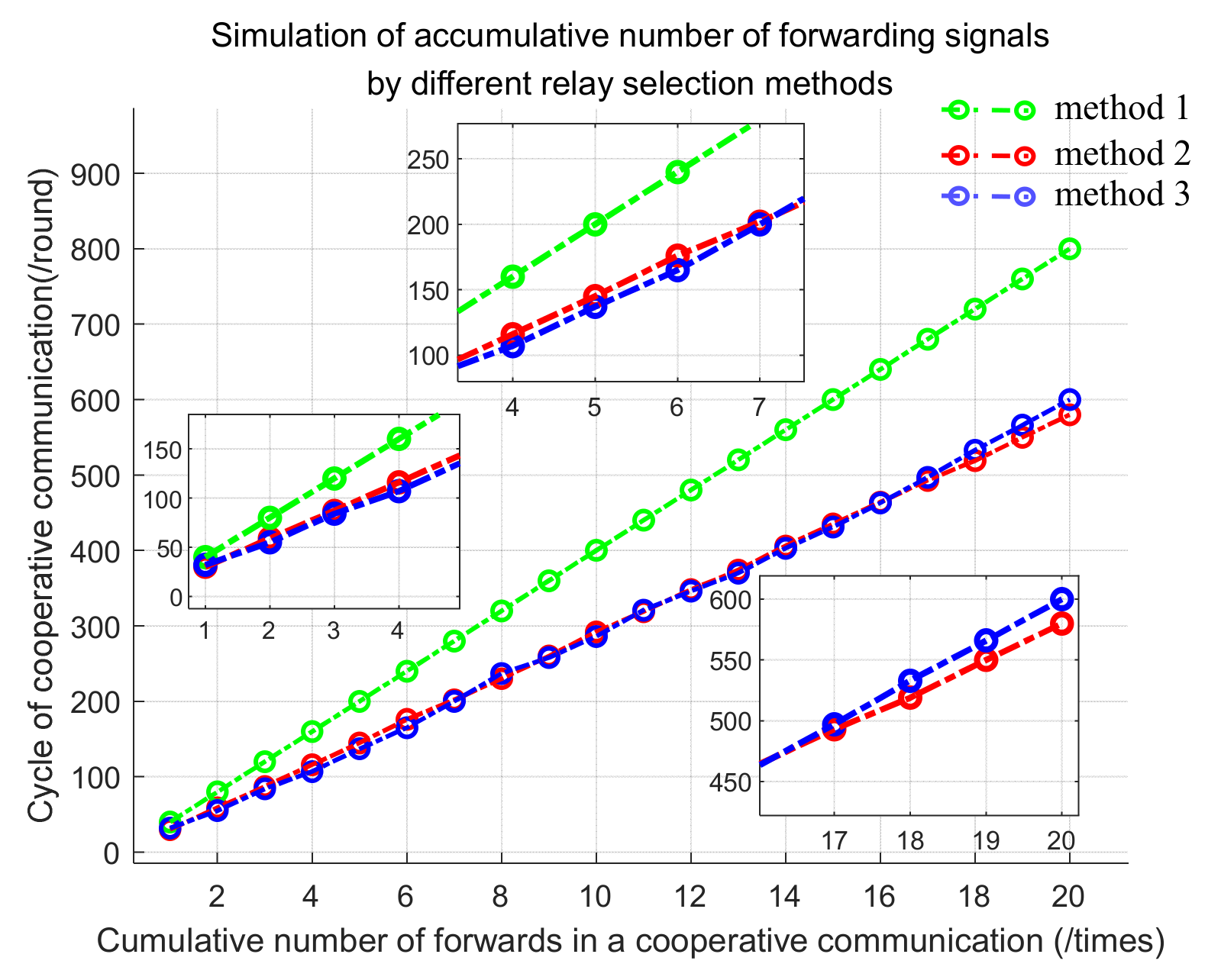 A Method of Relay Node Selection for UAV Cluster Networks Based on Distance and Energy Constraints