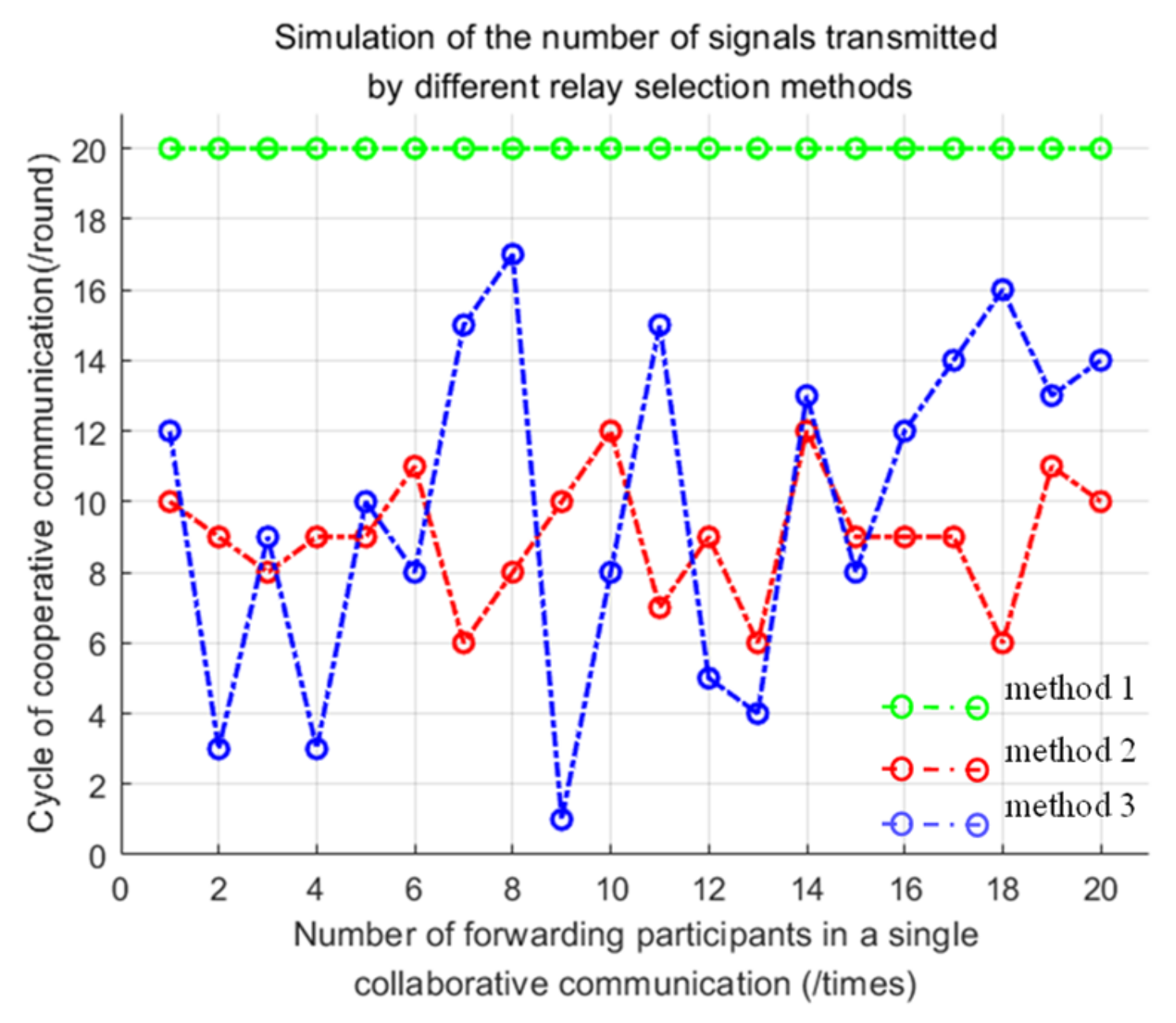 A Method of Relay Node Selection for UAV Cluster Networks Based on Distance and Energy Constraints