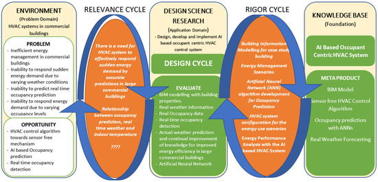 Sustainability | Free Full-Text | Artificial Intelligence (AI)-Based ...